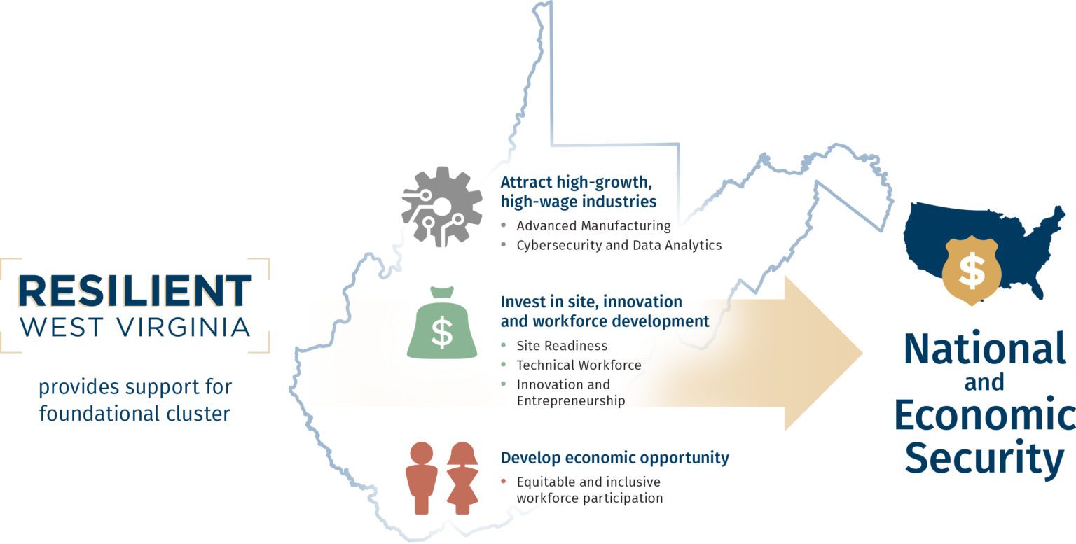 Resilient West Virginia | West Virginia Division of Economic ...