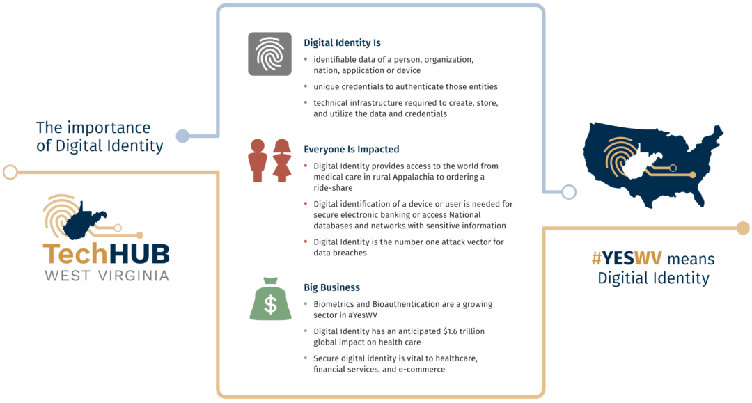 TechHUB | West Virginia Department of Economic Development Website